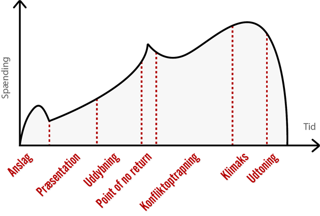 3. Hovedet | Dansk 7-10 | Gyldendals fagportaler