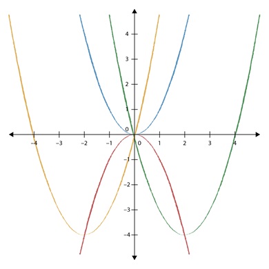 III. Ligninger | Matematik 7-10 | Gyldendals fagportaler