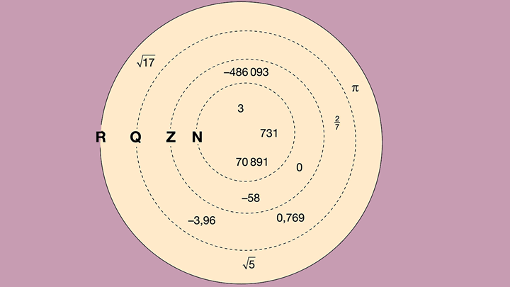Tal og regning | Matematik 7-10 | Gyldendals fagportaler