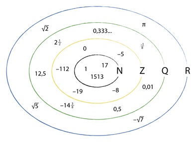 II. Talmængder | Matematik 7-10 | Gyldendals fagportaler